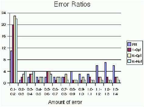 Error Distribution Error Boundaries Are Selected In 0 1 Increments Download Scientific Diagram