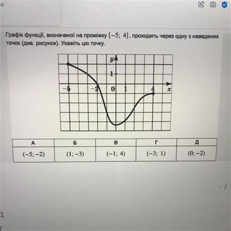 Графік функції визначеної на проміжку [ 5 4] проходить через одну з наведених точок див