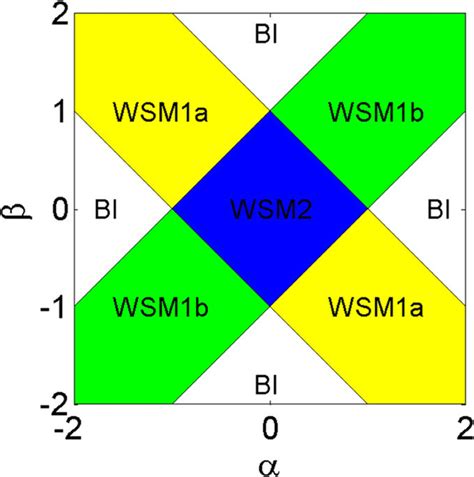 Schematic Of The Phase Diagram Here Wsm2 Blue Denotes The Weyl