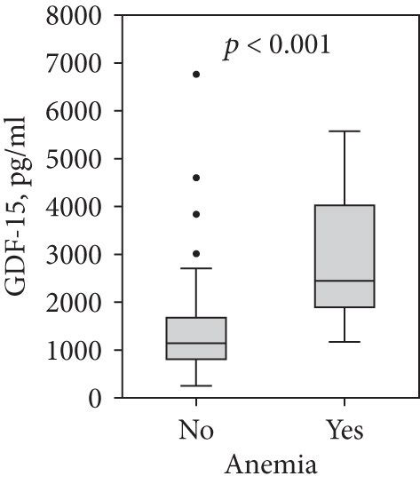 Serum Gdf 15 Concentrations Among Patients With N14 And Without