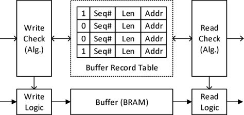 Figure 2 From Hardware Tcp Offload Engine Based On 10 Gbps Ethernet For