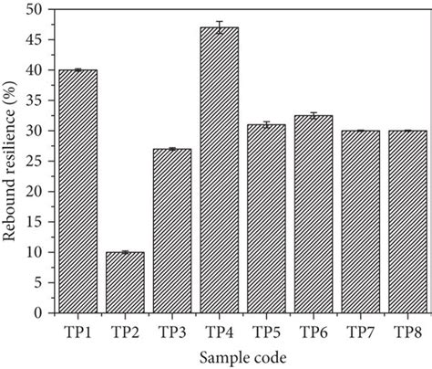 Rebound Resilience And Fatigue Fracture Properties Of Vulcanizates