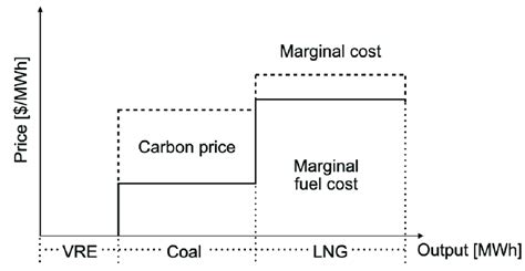 Concept Of Merit Order Electricity Pricing Download Scientific Diagram