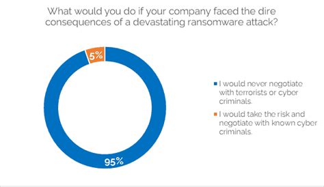 Cio Fireside Chat Recap Responding To A Ransomware Attack Blue Mantis