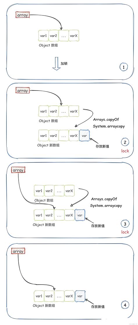 Copyonwritearraylist Java List
