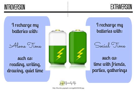 Introversion Versus Extraversion Personality Types Extraversion Introversion Extraversion