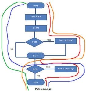 White Box Testing Types Techniques Tools With Example