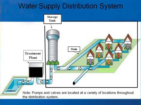 Water System Diagram