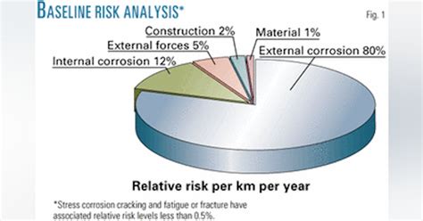 Pipeline Inspection— Conclusion Reliability Based Method Assesses Corroding Oil Pipeline Oil