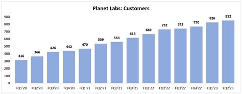 Planet Labs A Statement Quarter Nyse Pl Seeking Alpha