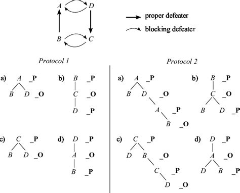 Argumentation Framework Of Example 18 And Tree Form Representations Of