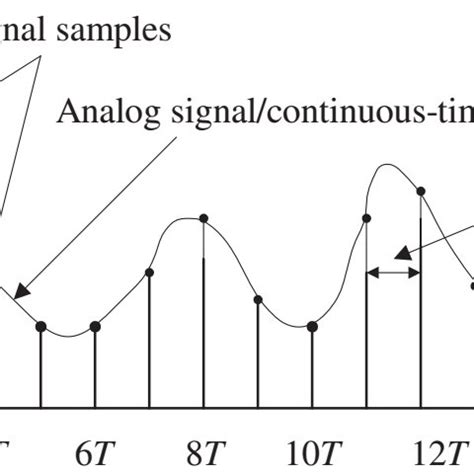 The Plot Of The Digital Sequence X N Of The Analog Signal X T Download Scientific Diagram