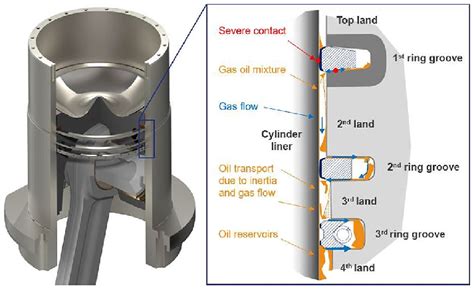 Schematic Representation Of The Piston Group And Liner Assembly Of The