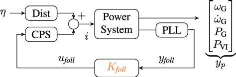 figure 1 from placement and implementation of grid forming and grid following virtual inertia
