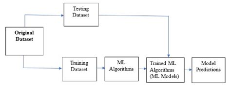 A Basic Model Of ML Adapted From Download Scientific Diagram