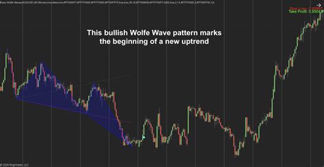 Easy Wolfe Wave Nt8 Indicator Craft Indicators