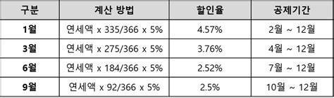 2024 자동차세 연납 신청 기간 할인율 계산기 할인 이벤트
