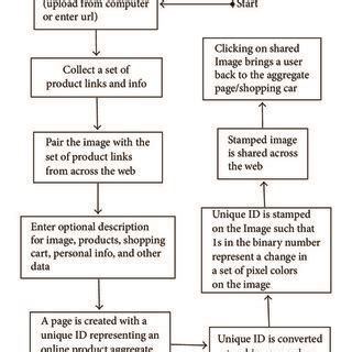 Procedure Describing The Assembly Of Product Collections And Download Scientific Diagram