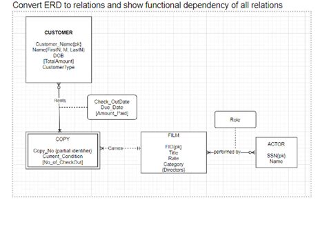 convert erd to relations and show functional