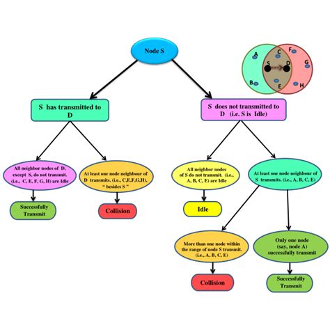 Wireless Network Node Scenarios Considering Hidden Nodes Download