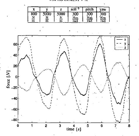 Figure 4 From A Passivity Based Cartesian Impedance Controller For Flexible Joint Robots Part