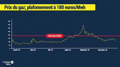 The Eu Agrees On A Gas Price Cap Here Is The Cap Adopted Archyde