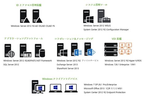 Windows Server管理入門 レガシーサーバのeos対応編8 It基盤の移行先を見据える1 2013年の構成から考える