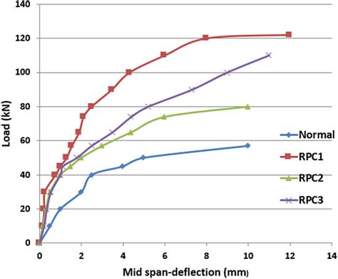 Hybrid Sections Effects On Mid Span Deflection Curves Of T Beams Download Scientific Diagram
