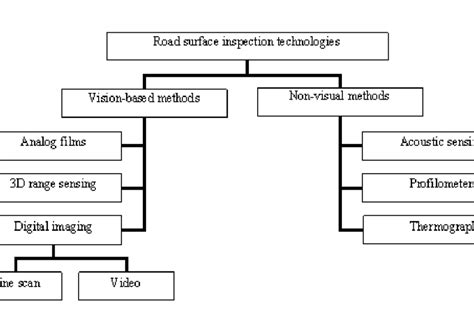1 Available Technologies For Road Surface Mapping Download