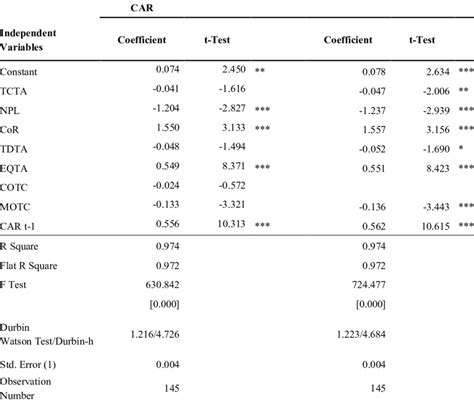 Regression Findings For Conventional Banks Download Table