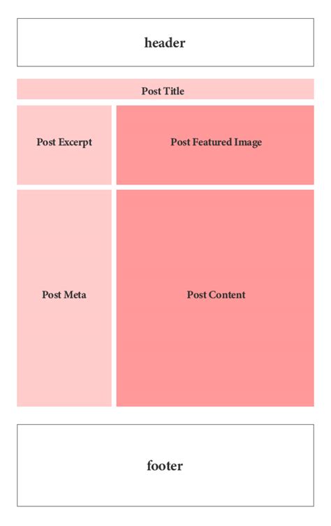 how to create wordpress custom templates manually