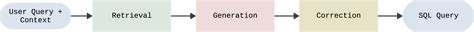 The Death Of Schema Linking Text To Sql In The Age Of Well Reasoned