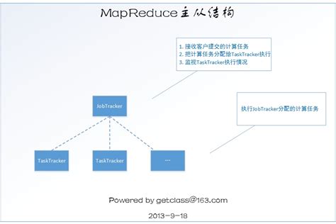 图画hadoop Mapreduce主从结构 Getclass 博客园
