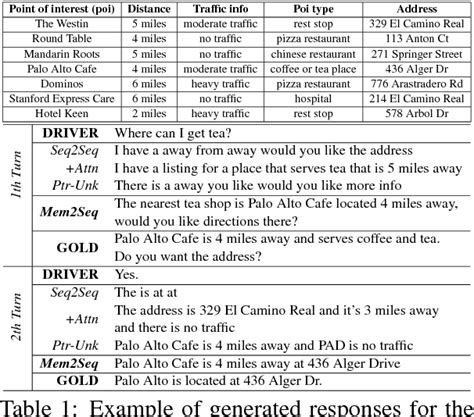 Table 1 From Mem2seq Effectively Incorporating Knowledge Bases Into