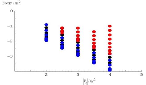 Energies Of The Bound States Of A Rectangular Potential Well Of Width