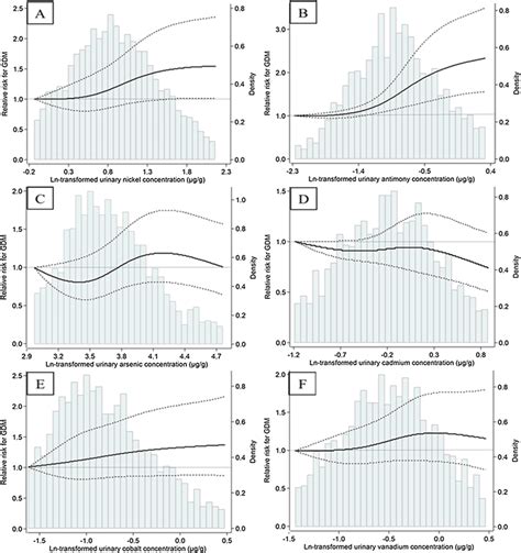 Adjusted Restricted Cubic Splines For The Relationship Between
