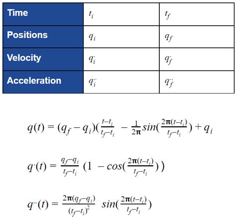 Motion Planning In Servo Drives
