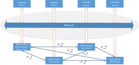 Four‐area Interconnected Power System Download Scientific Diagram