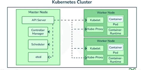 Kubernetes Cluster Architecture Diagram 1 Master Node 2 Worker… Vimal Jude