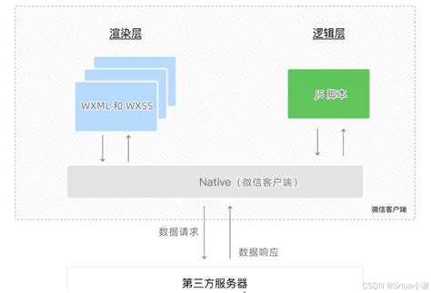 微信小程序开发：宿主环境、通信环境与运行机制微信小程序的宿主环境 Csdn博客