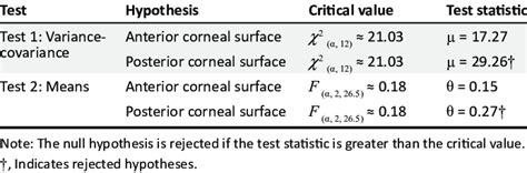 Hypothesis Tests Done On Variance Covariance Matrices And Means For The
