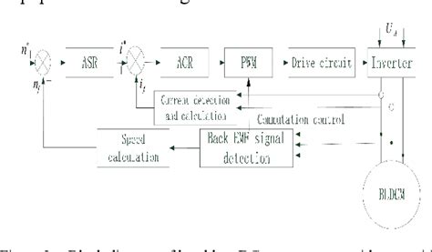 Figure 2 From Design Of Control System For Bldcm Without Position