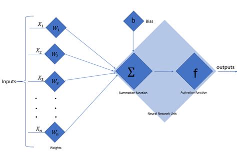 Design Of A Single Neural Network Download Scientific Diagram