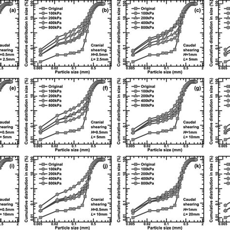 Evolution Of Particle Size Gradation Curves Of Interface Shear Tests