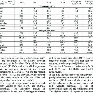 Average Monthly Temperatures And Precipitation Amounts During The