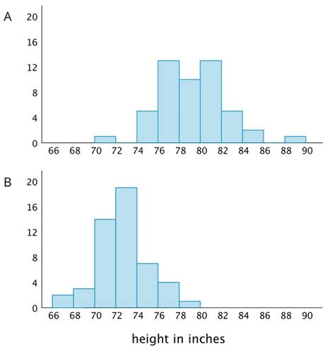 Lesson Using Histograms To Answer Statistical Questions Visit Https Im Openupresources