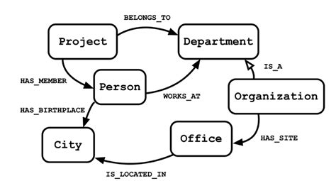 Cypher Collect How To Rewrite A UNION Query Using A COLLECT Clause
