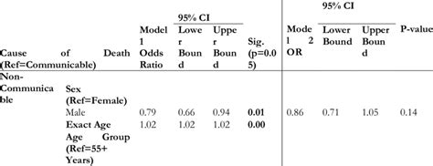 Multinomial Regression Of The Cause Of Deaths Categories By Age Group