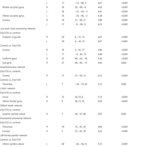 Comparison Of Functional Connectivity Between Groups In Resting State Download Table