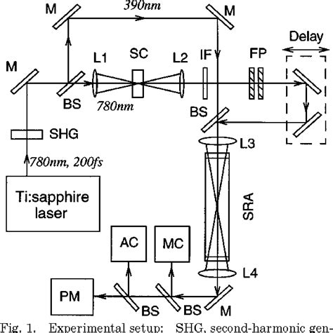 Figure 1 From Stimulated Raman Amplification Of Femtosecond Pulses In
